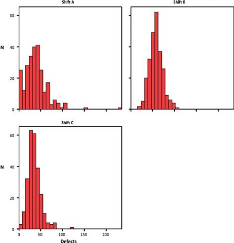 Histogram Of Shift Defect Distribution For Auditor Quality Download