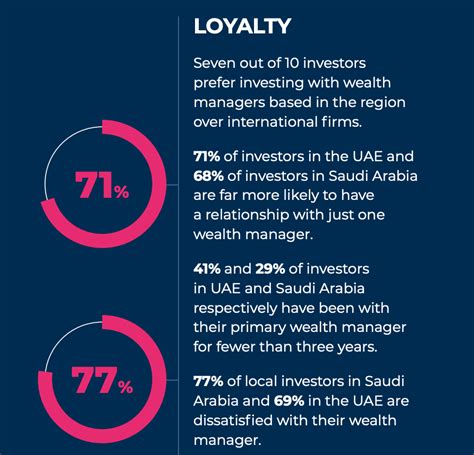 Fintech 300mm Bet On Wealthtech Alpheya By Bny Mellon And Abu Dhabi Based Lunate