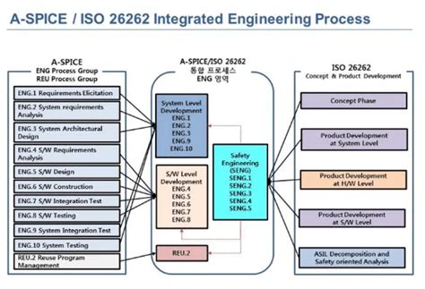 iso26262认证中aspice认证的作用是什么？ 哔哩哔哩