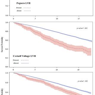 This Figure Shows The Survival Probability Plot For All Cause Mortality Download Scientific