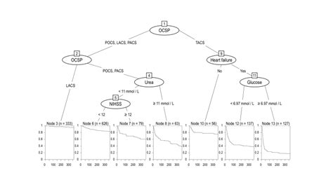 Tree Structured Survival Model For The Clinical Data And The
