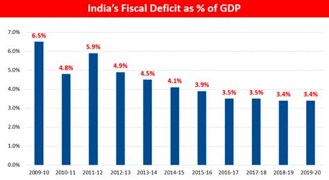 Indian Budget And The Fiscal Deficit Ias Exam