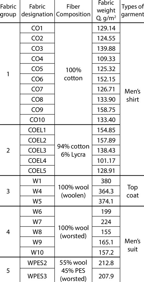 Investigated Fabric Particulars Download Scientific Diagram
