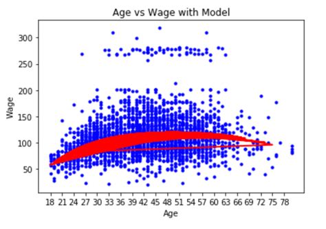 Python Trying To Fit A 4th Order Regression Polynomial To A Scatter