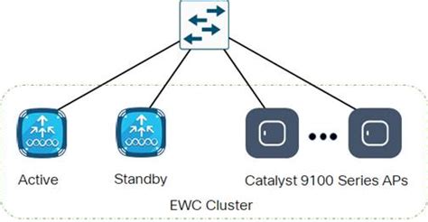 Campus Lan And Wireless Lan Solution Design Guide Cisco