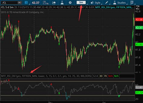 PatternSmart Com MTF Multi Time Frame RSI Divergence Indicator Scan Watchlist Custom Quotes