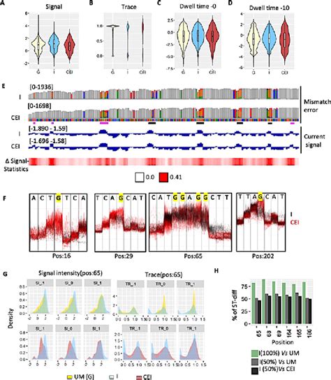 Chemical Probe Based Drna Seq Validates Inosine Sites Using Signal And Download Scientific