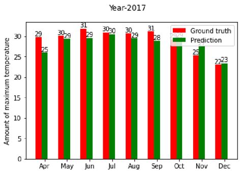 Actual And Predicted Data 2017 Download Scientific Diagram