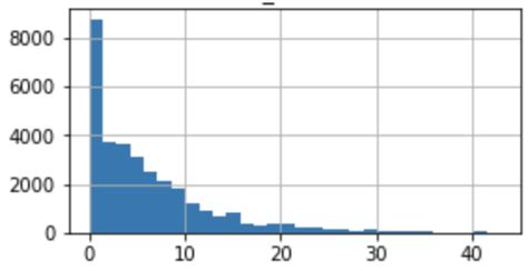 Python Normality Test Of Non Normally Distributed Values Prior To