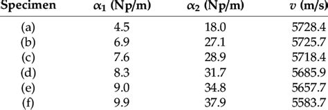 Wave Velocity And Attenuation Results In Different Specimens