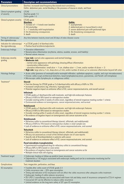 Immune Checkpoint Inhibitor Induced Colitis Can We Balance Treatment Toxicities Against