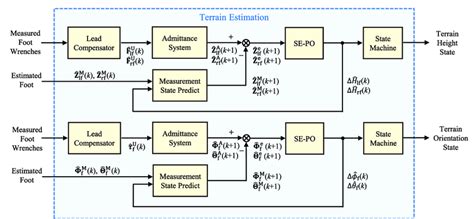 Terrain Estimation System Framework Download Scientific Diagram