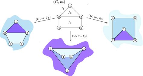 On Planarity Of Graphs In Homotopy Type Theory Mathematical Structures In Computer Science