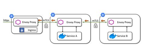Proposal Istio Envoy Mtls Private Key Protection With Hsm · Issue