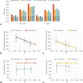 Yield Strength Vs Modulus Of Elasticity Comparison Of The Manufactured Download Scientific
