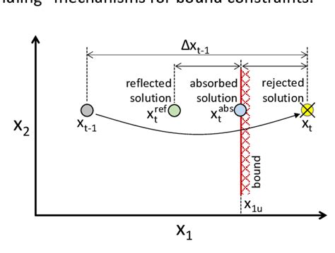 Bound Constraint Handling In Metaheuristic Optimization Three Download Scientific Diagram