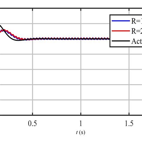 Speed Observer Performance Download Scientific Diagram