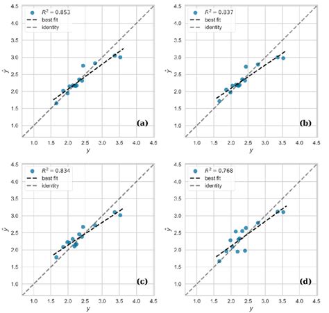 Simulation Vs Predicted Values For Diffusion Coefficient After The