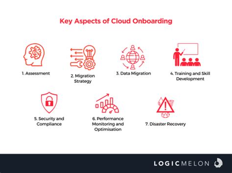 Cloud Onboarding Your Roadmap To Digital Transformation