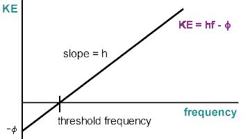 PhysicsLAB Famous Discoveries The Photoelectric Effect