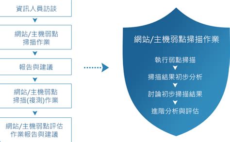弱點掃描服務中華資安國際 CHT Security Co Ltd