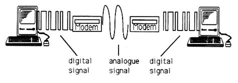 An Analysis Of Modems