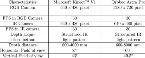 comparison between the commercial rgb d cameras download scientific diagram
