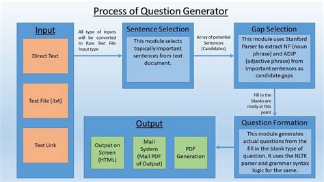 Question Generation