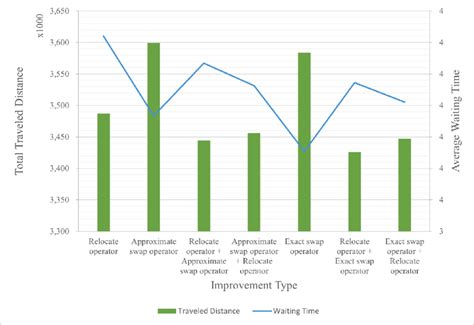 Total Traveled Distance And Average Waiting Time Vs Improvement Types