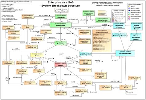 View System Structure Pattern Of Organization