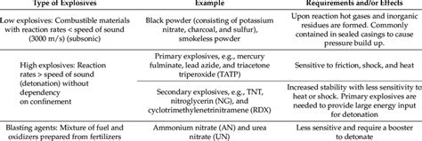 Three Classes Of Commonly Used Explosives The Corresponding Download Scientific Diagram