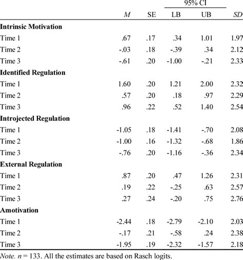 Descriptive Statistics For Sdt Motivational Constructs Download Table