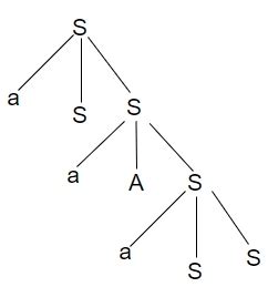 Derivation Tree Naukri Code