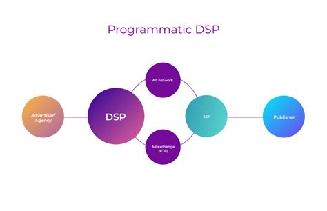 Ad Network Vs Ad Exchange Vs DSP Why Are They Different Growth Marketing Genie