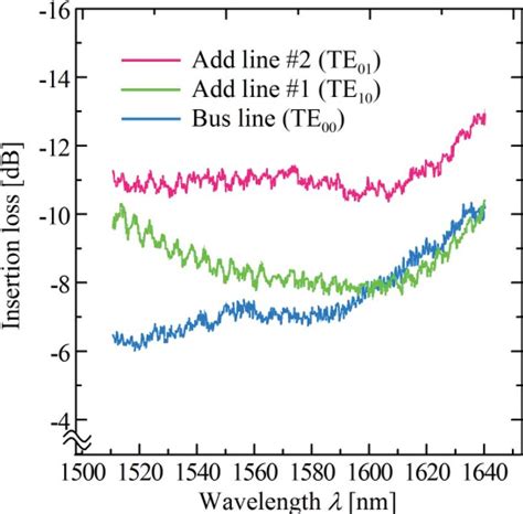 Wavelength Dependence Of Insertion Loss Download Scientific Diagram