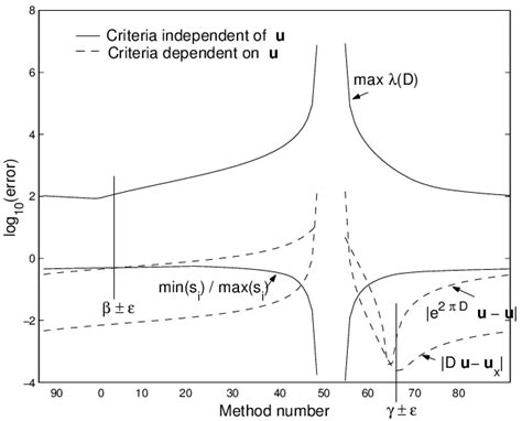 Comparison Of Four Heuristics For Choosing The Best Finite Difference Download Scientific