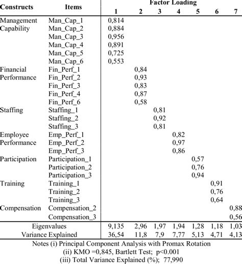 Exploratory Factor Analysis Download Table