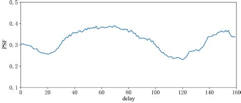 Effect Of Time Delay On Psf In Three Neurons Model 1b 3 Download Scientific Diagram