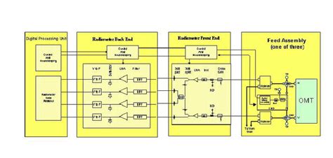 Radiometer Schematic Showing The Major Steps In Processing Download