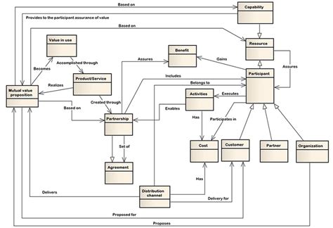 Ontological Meta Model Of Service Oriented Business Download