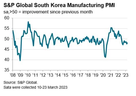 South Korea Resumes Positive Gdp Growth In Early 2023 Sandp Global