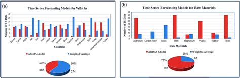 Shares Of Time Series Forecasting Modeling For A Vehicles And B