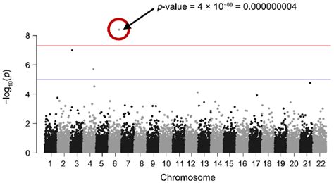 Manhattan Plot Of All The P Values For The Gwas Results Data 2 Download Scientific Diagram