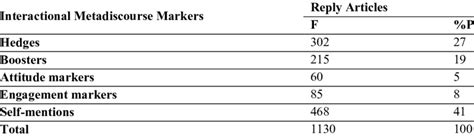 Frequency And Percentages Of Interactional Metadiscourse Markers In