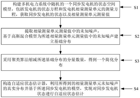 一种在未知噪声下基于自适应的多机电力系统状态估计方法