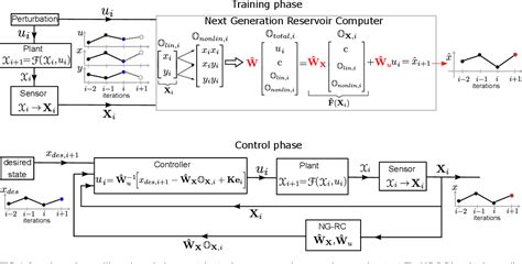 figure 1 from controlling chaotic maps using next generation reservoir