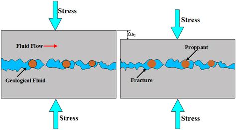 Fracture Aperture With Proppants With High Pressure And Temperature