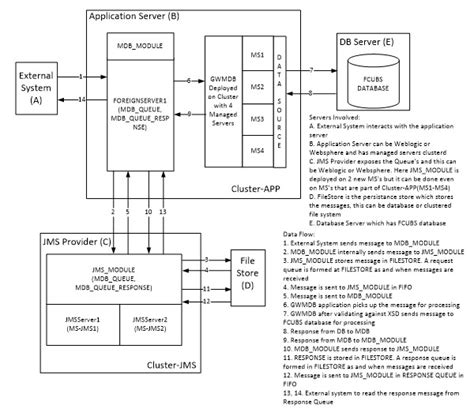 Components Diagram And Data Flow