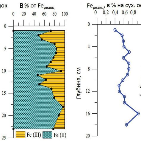 Distribution Of Reactive Iron Forms And Their Ratio In The Composition