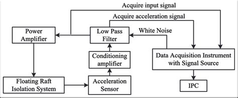 Schematic Of Model Identification For The Floating Raft Vibration Download Scientific Diagram